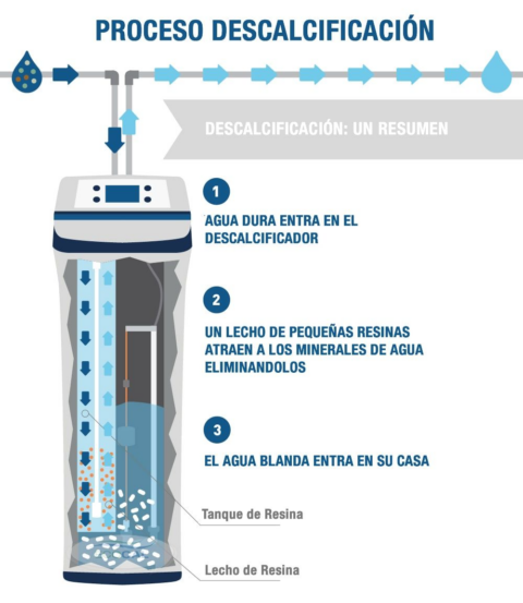 Instalación de descalcificadores | Agua sin cal en casa